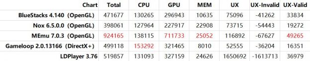 MEmu vs Bluestacks vs Nox vs Gameloop vs LDPlayer
