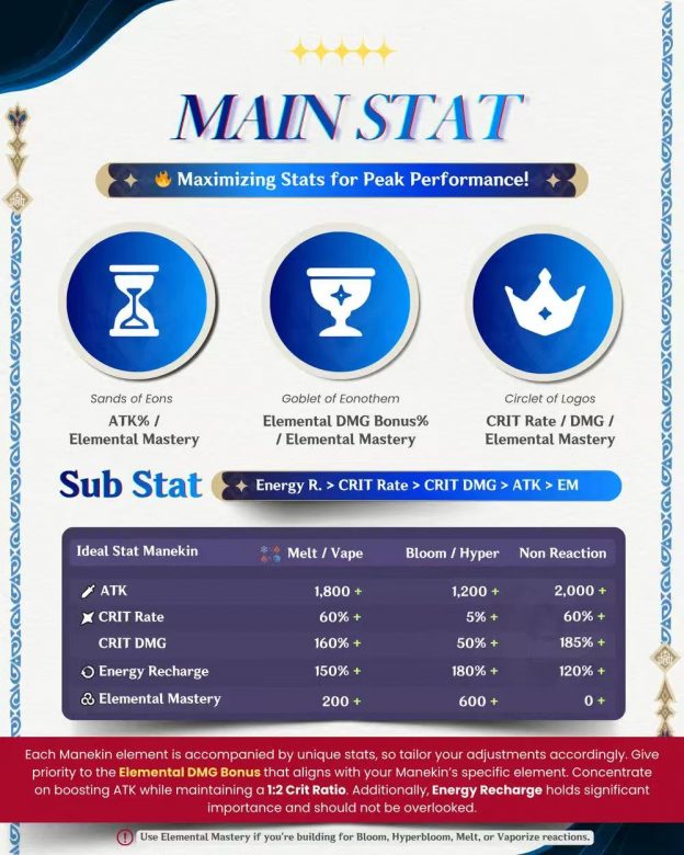 Genshin Impact 6.1 (Luna II) Manekin Build Recommendation